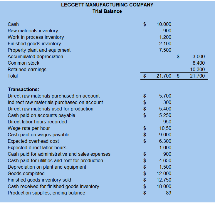 Solved LEGGETT MANUFACTURING COMPANY Trial Balance Cash $ | Chegg.com