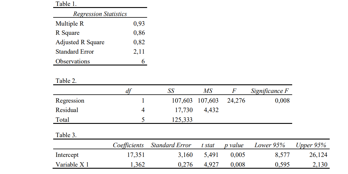 Solved ) A regression analysis has been conducted between | Chegg.com