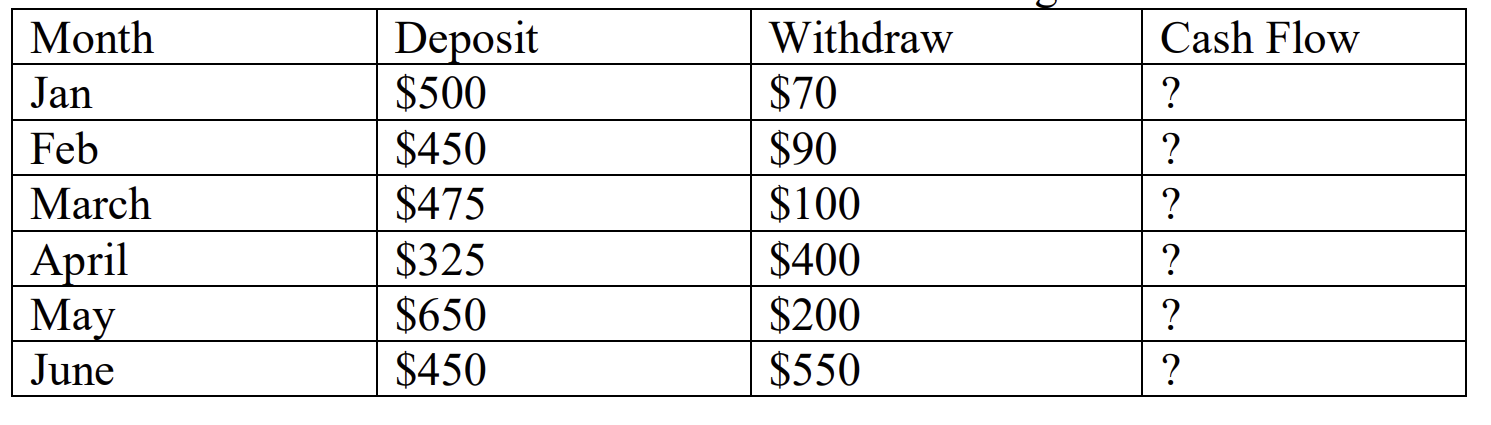 Solved Answer both cash flow table and diagram on | Chegg.com