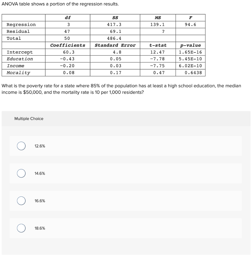 Solved ANOVA table shows a portion of the regression | Chegg.com