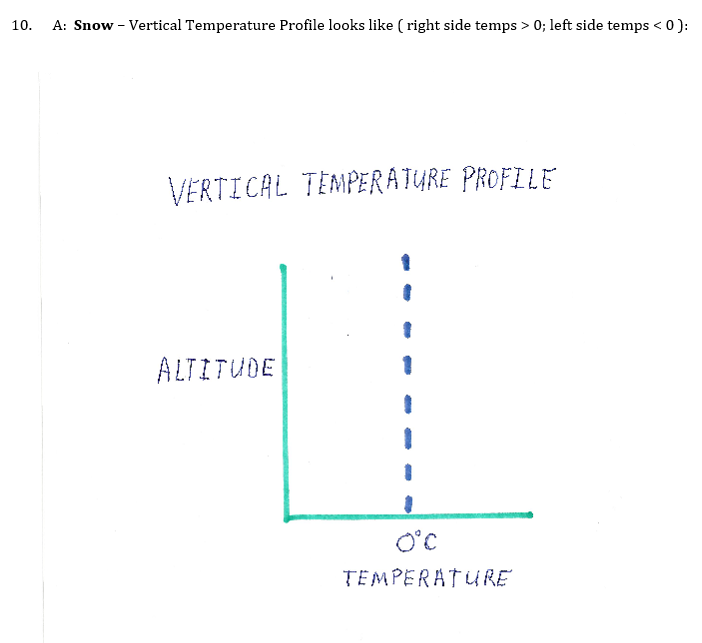 Solved 10. A: Snow - Vertical Temperature Profile looks like | Chegg.com