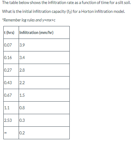 Solved The table below shows the infiltration rate as a | Chegg.com