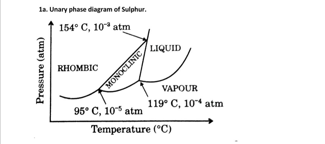 Solved 1a. Unary phase diagram of Sulphur. 154° C, 10-3 atm | Chegg.com