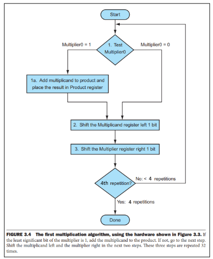 Solved Using 4-bit numbers to save space, multiply 4ten | Chegg.com
