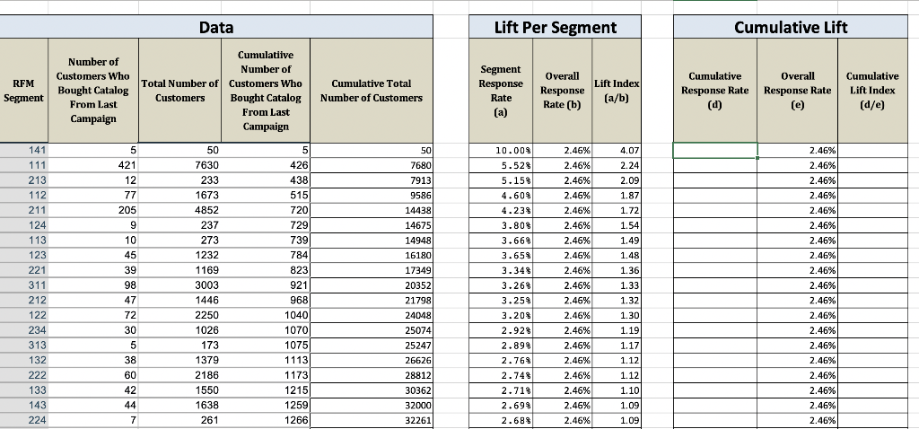 Solved Data Lift Per Segment Cumulative Lift RFM Segment | Chegg.com