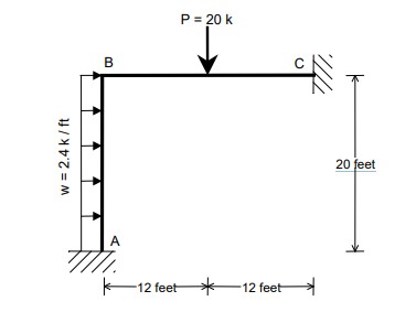 Solved Given: The statically indeterminate frame shown | Chegg.com