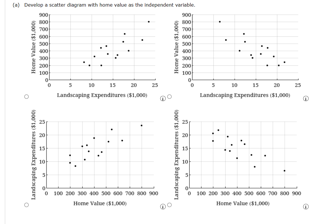 Solved (a) Develop a scatter diagram with home value as the | Chegg.com