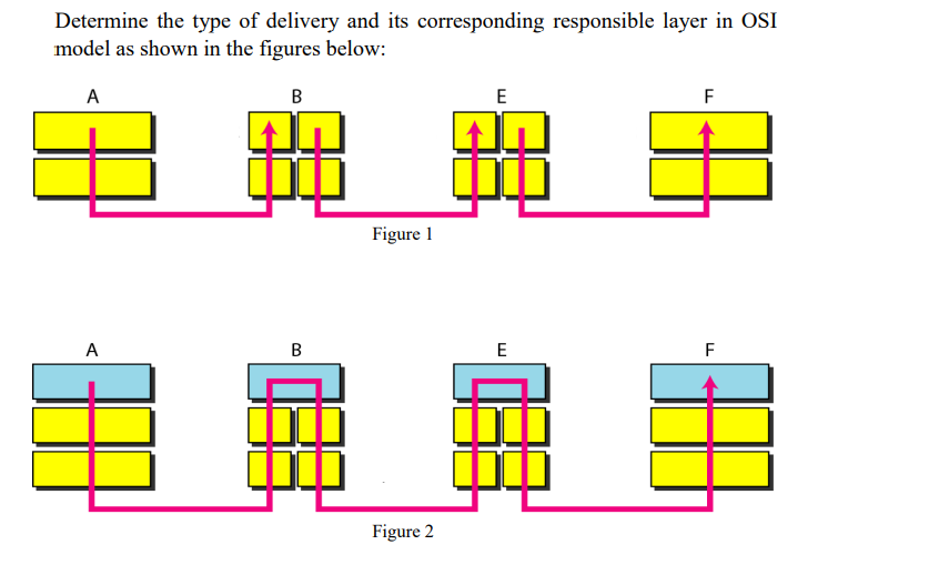 Solved Determine the type of delivery and its corresponding | Chegg.com