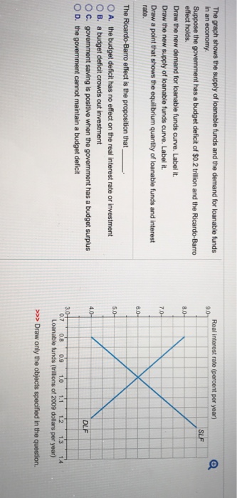 Solved The graph shows the supply of loanable funds and the | Chegg.com