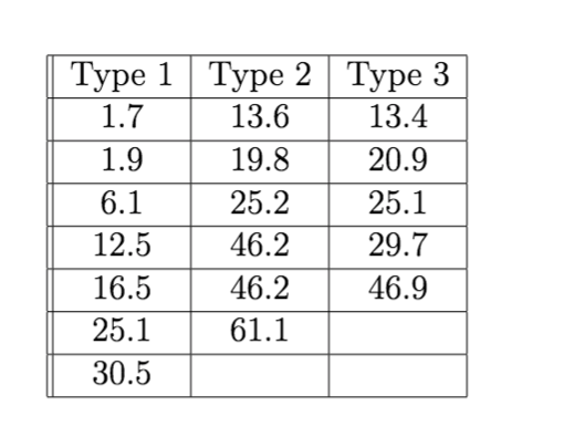 Solved For the data presented in the table, use the | Chegg.com
