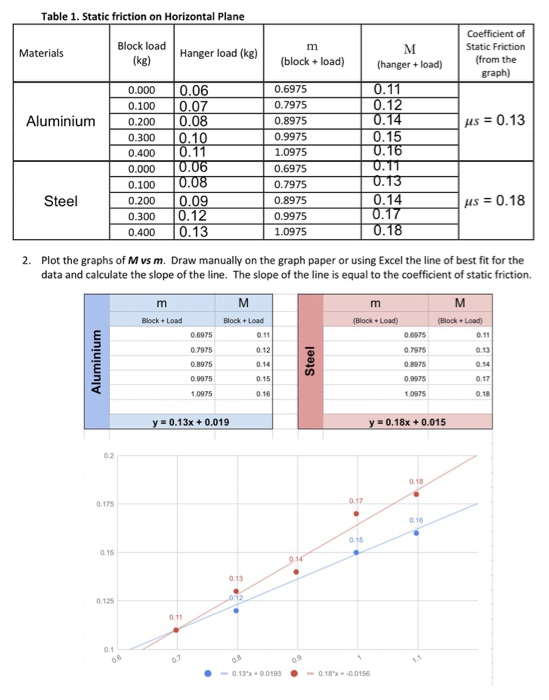 Solved Table 1. Static friction on Horizontal Plane | Chegg.com