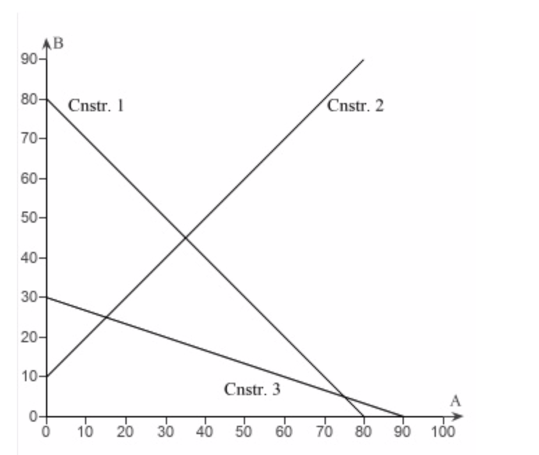 Solved Problem 7-21 For the linear program: Max | Chegg.com