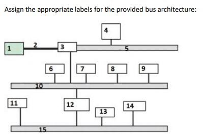 Solved Assign the appropriate labels for the provided bus | Chegg.com