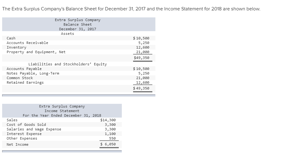 Solved The Extra Surplus Company's Balance Sheet for | Chegg.com