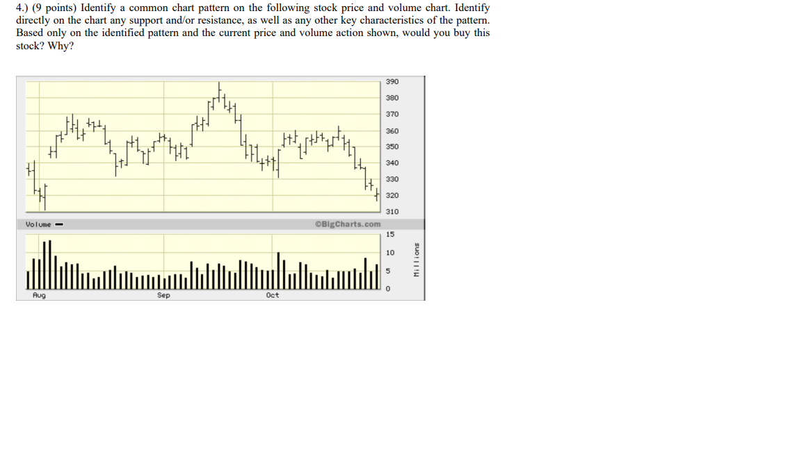 Solved 4.) (9 points) Identify a common chart pattern on the | Chegg.com