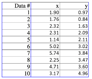 Suppose you are given the following (x, y) data | Chegg.com