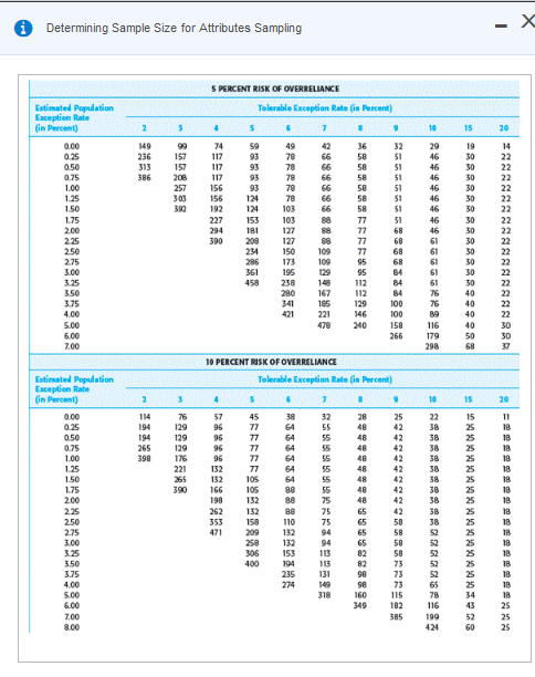 Requirements a. For each population, did the auditor | Chegg.com