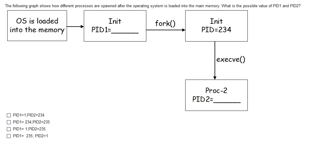 Solved The following graph shows how different processes are | Chegg.com