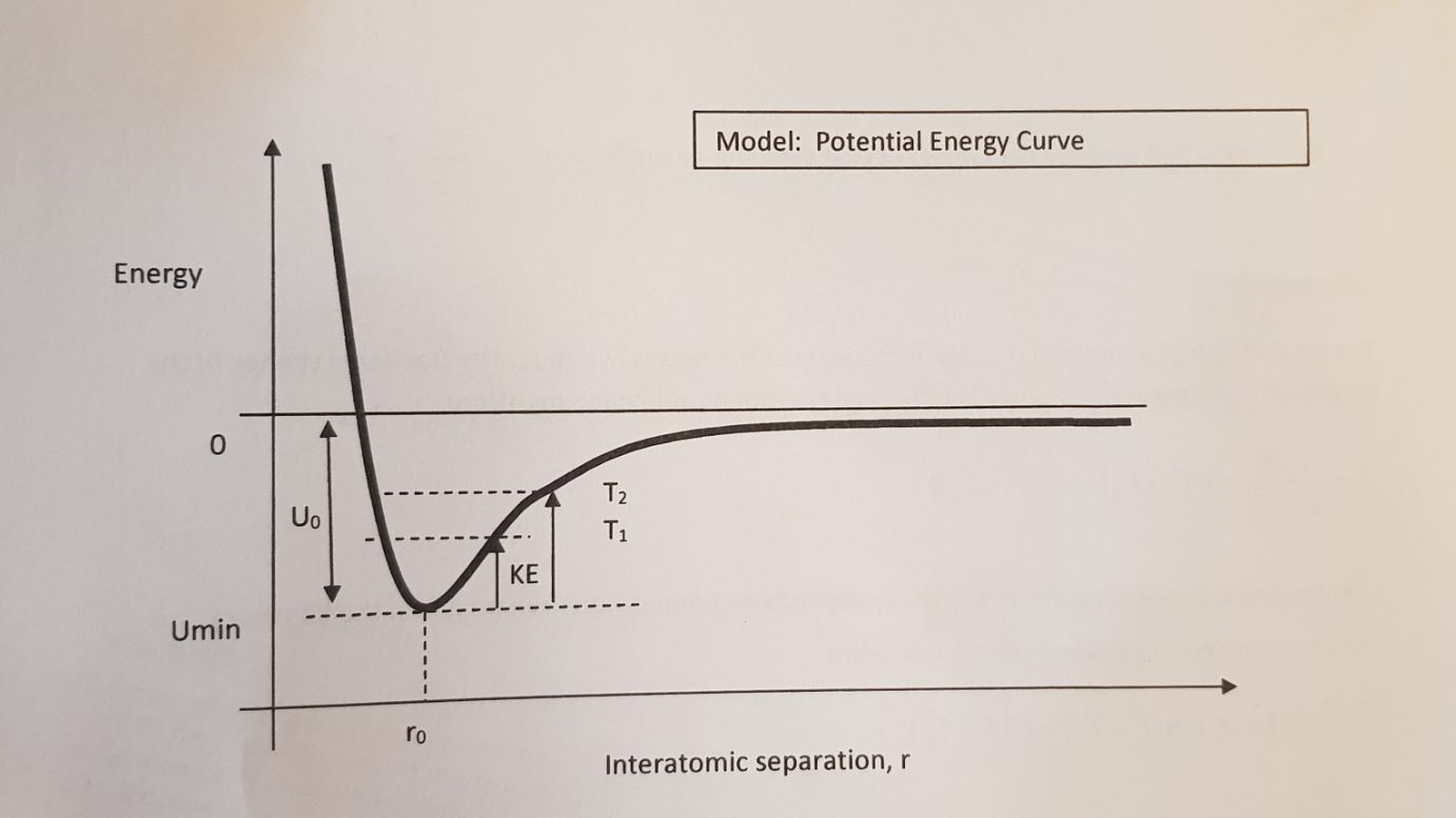 Solved Model: Potential Energy Curve Energy KE Umin | Chegg.com