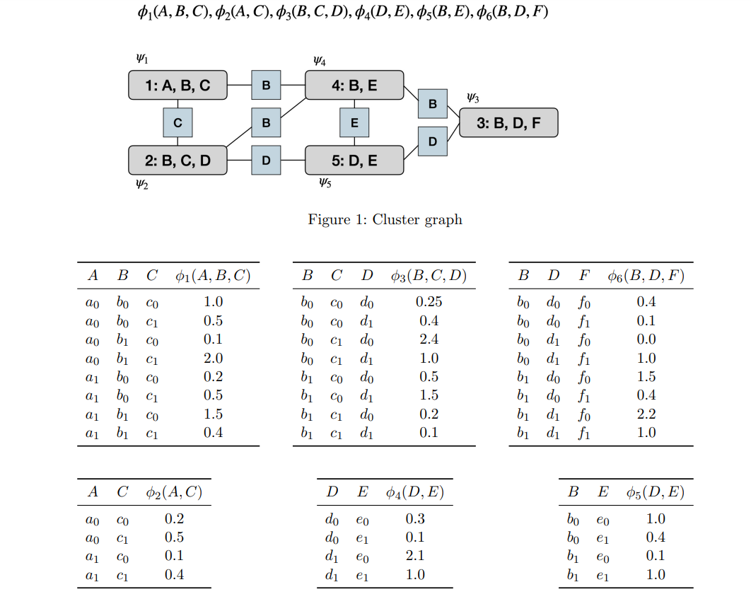 Solved Consider the cluster graph in Figure 1 and the | Chegg.com