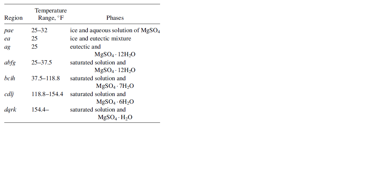 Solved Q1. In the production of magnesium sulphate, the | Chegg.com