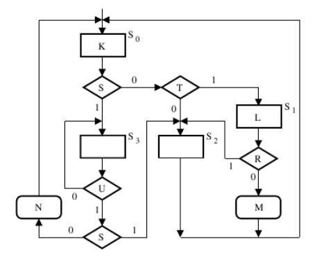 Solved Considering the following ASM chart, where the | Chegg.com
