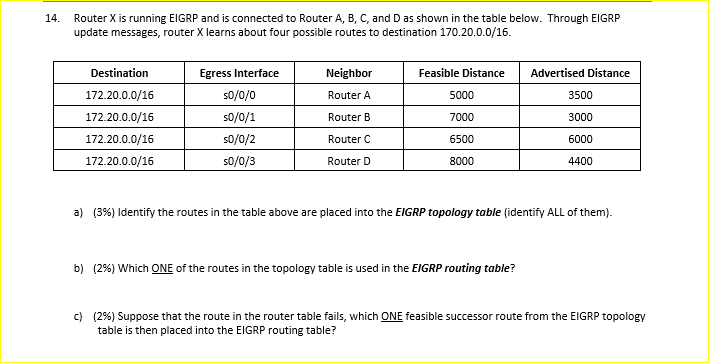 14. Router X is running EIGRP and is connected to | Chegg.com