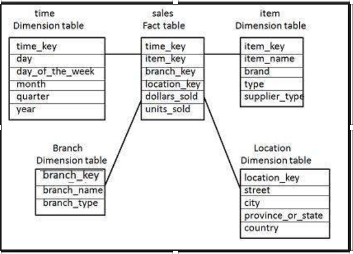 Solved time Dimension table sales Fact table time_key day | Chegg.com