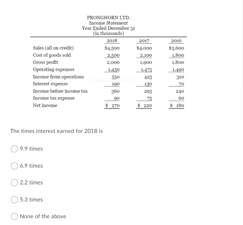 Solved Condensed statement of financial position and income | Chegg.com