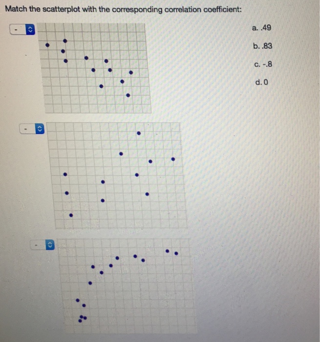 Solved Match the scatterplot with the corresponding | Chegg.com