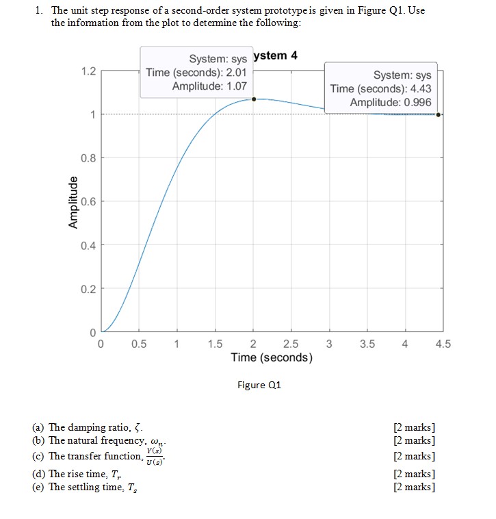 Solved 1. The unit step response of a second-order system | Chegg.com