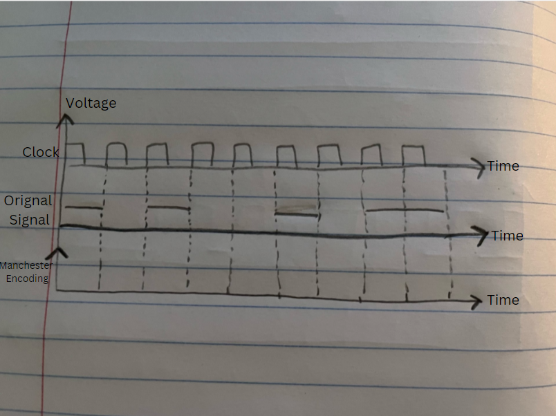 Solved networking question draw the Manchester encoding for | Chegg.com