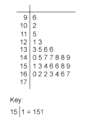 Solved The stemplot below shows the weights of 30 male high | Chegg.com
