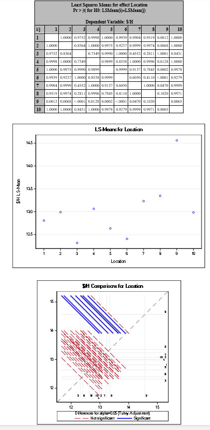 Solved This paragraph discusses the results. Were the ANOVA | Chegg.com