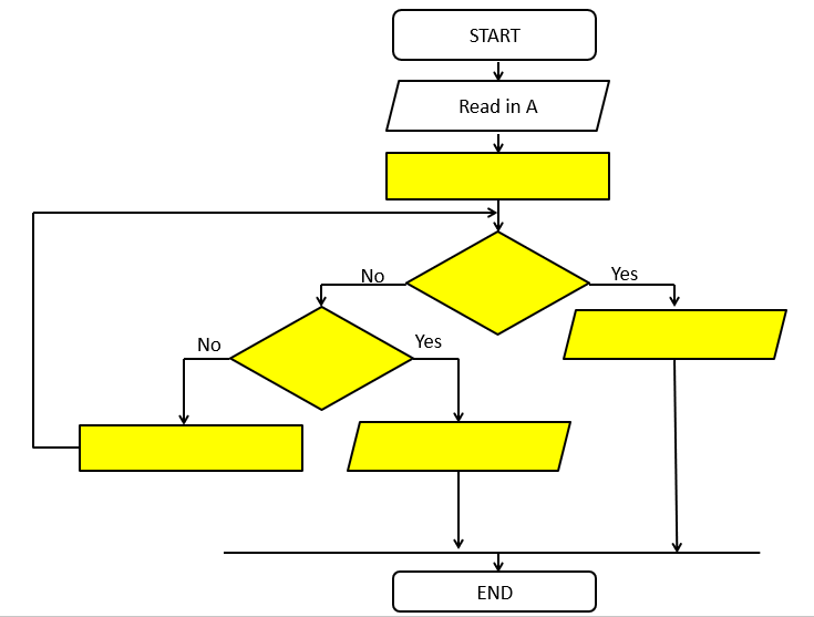 Solved •We want to create a flowchart that prints out the | Chegg.com