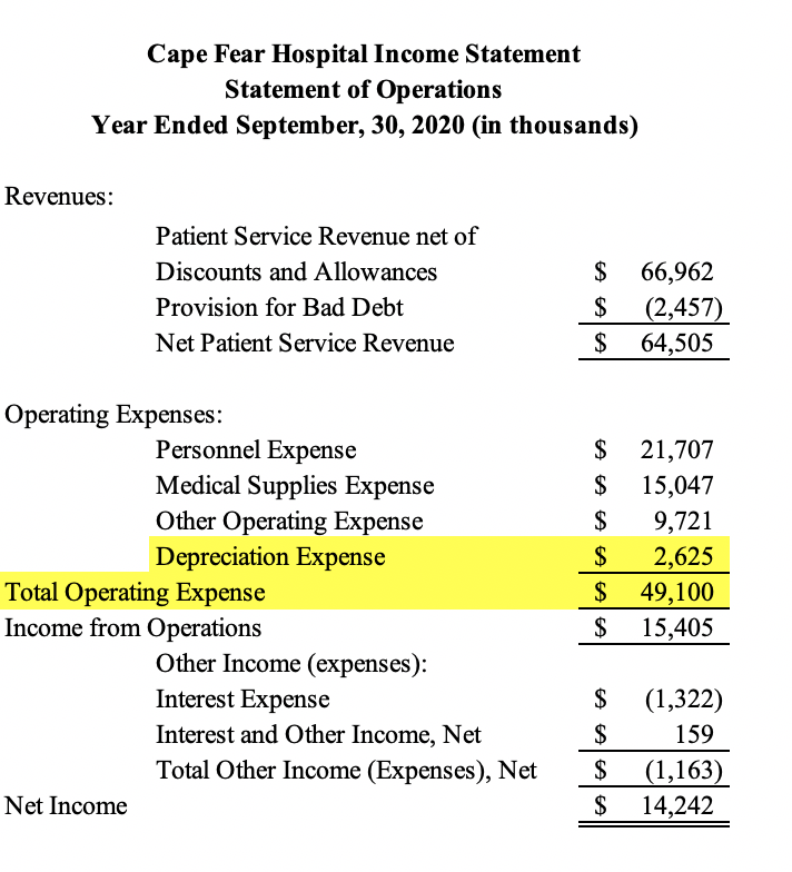 Solved Cape Fear Hospital Income Statement Statement of | Chegg.com