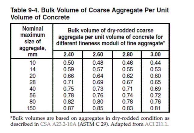 Solved For a mix design for concrete using portland cement | Chegg.com