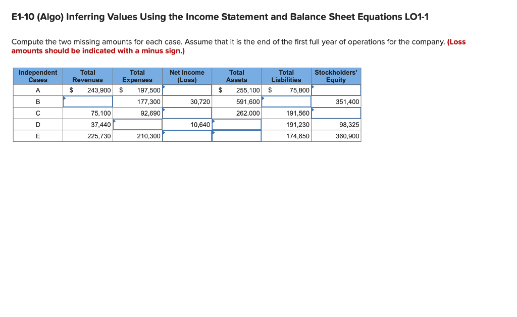 Solved E1-10 (Algo) Inferring Values Using the Income | Chegg.com