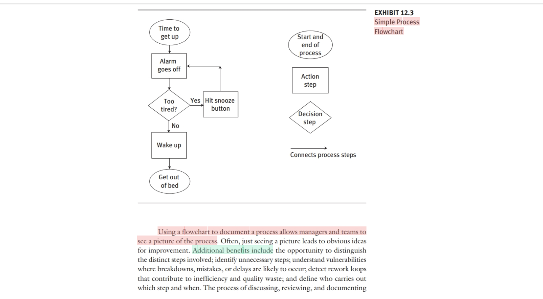 Solved Exercise 12.2: Create a Process Flowchart. Think of a | Chegg.com