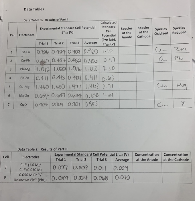Solved Data Tables Data Table 1. Results of Part ! | Chegg.com