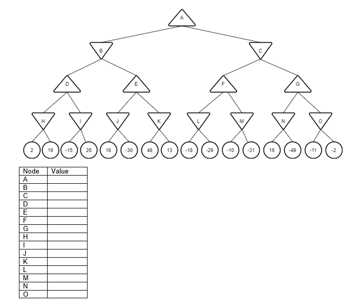 \begin{tabular}{|l|l|} \hline Node & Value \\ \hline | Chegg.com