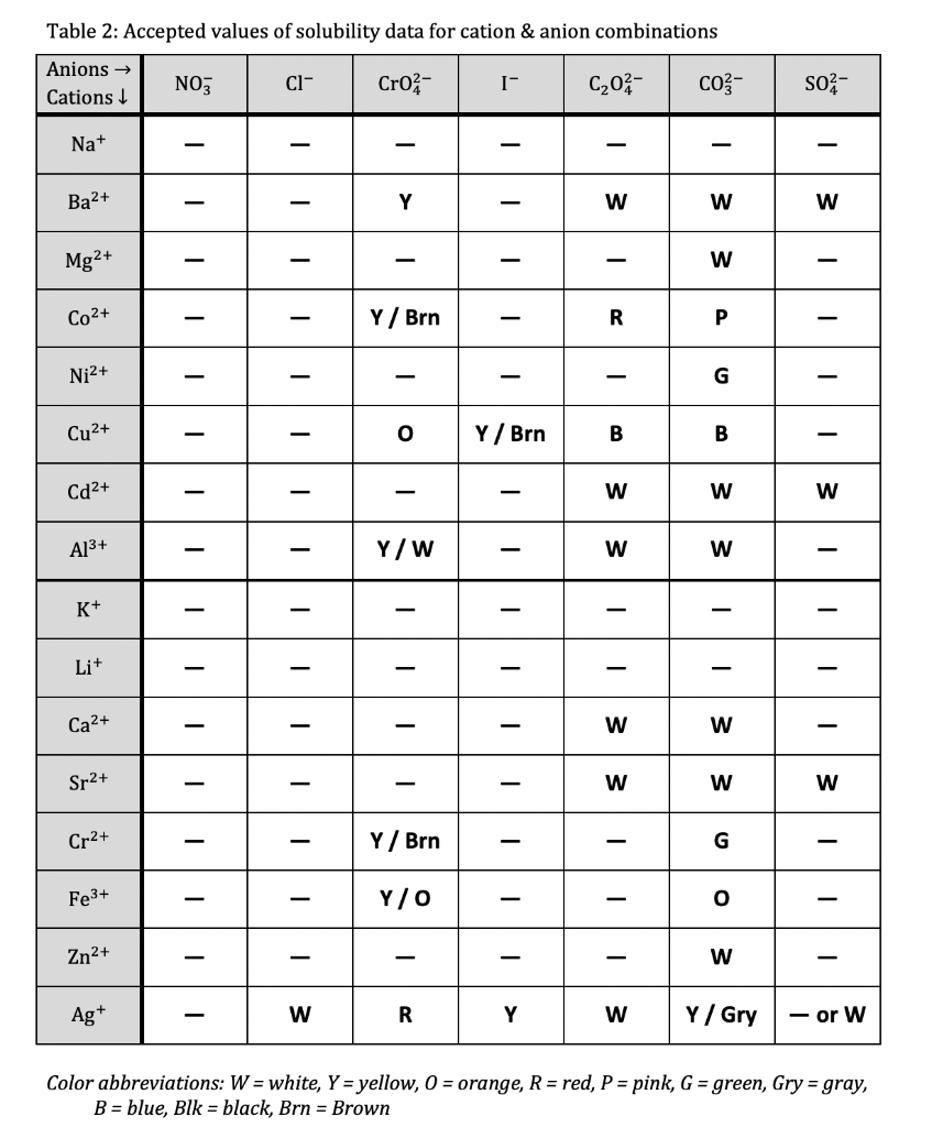 Solved Table 2: Accepted values of solubility data for | Chegg.com