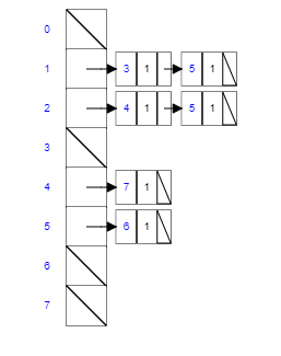 C++ Write a function to find a topological sort using | Chegg.com