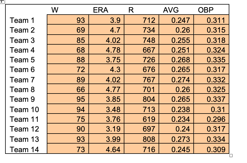 Solved W ERA R 3.9 4.7 4.02 4.78 3.75 4.3 Team 1 Team 2 Team | Chegg.com