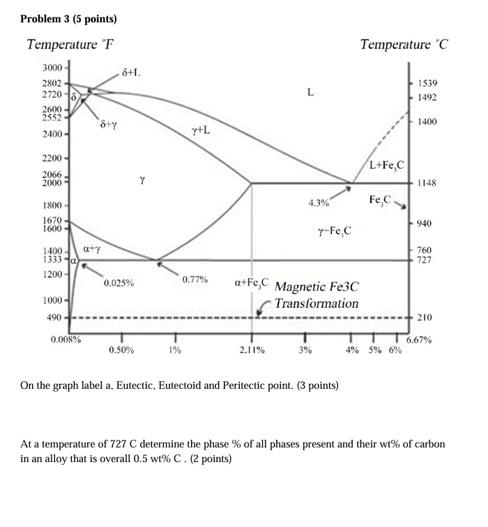 Solved Problem 3 (5 points)On the graph label a, Eutectic, | Chegg.com Solved Problem 3 (5 points)On the graph label a, Eutectic, | Chegg.com