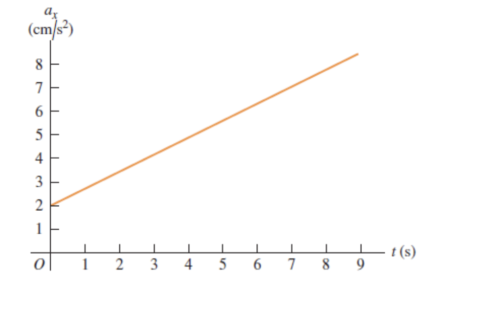 Solved The graph below describes the acceleration as a | Chegg.com