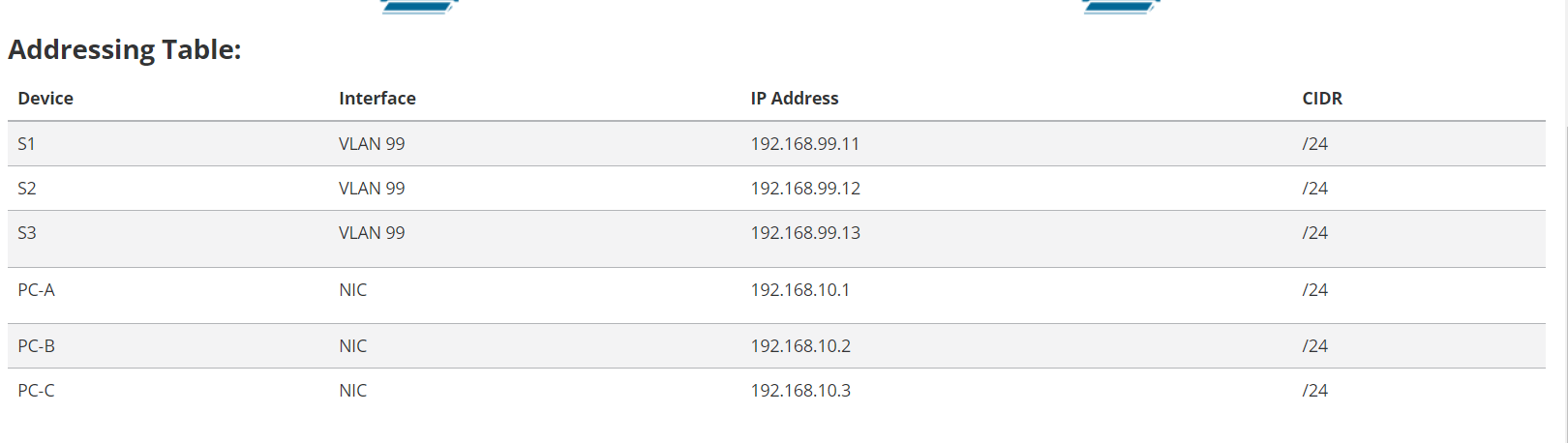 Solved Addressing Table:Part 1: 1. Cable the network as | Chegg.com