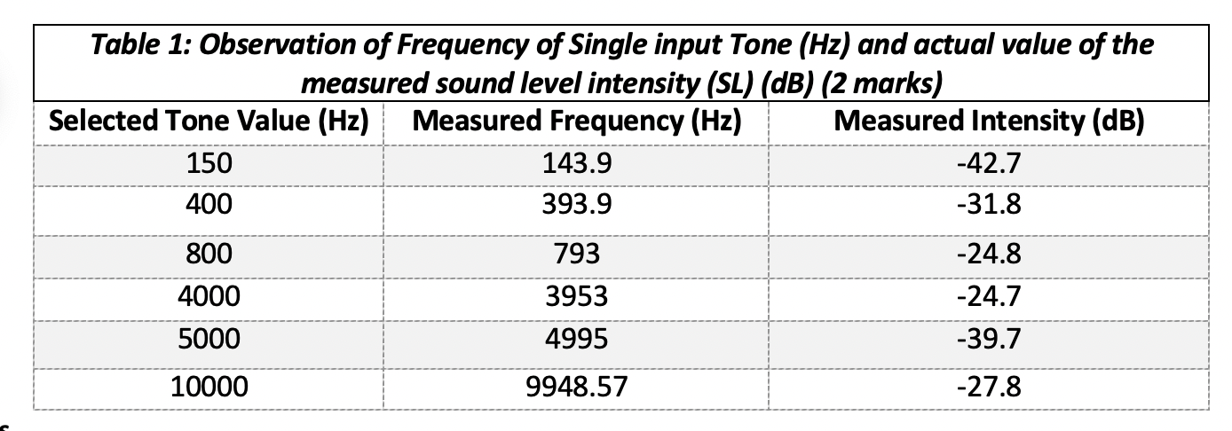 Solved 1. In your study of the pure tones. Did you notice | Chegg.com
