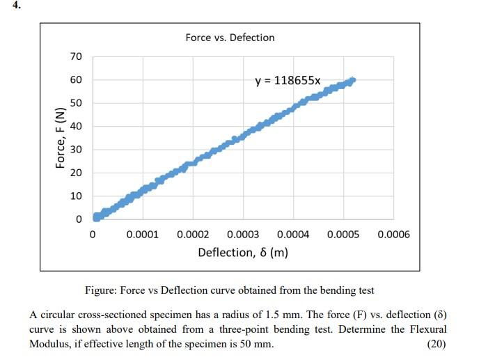 Solved 4. Force vs. Defection 70 60 y = 118655x 50 40 Force, | Chegg.com