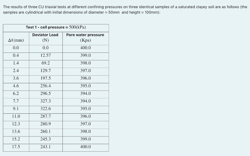 Solved The results of three CU triaxial tests at different | Chegg.com
